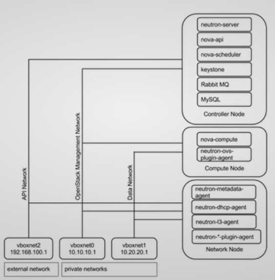First Chapter | openstack-trainging-labs